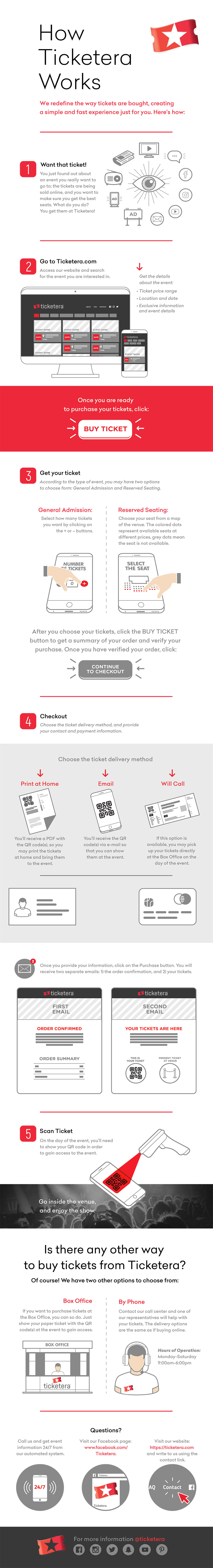 Ticketera - Infographic